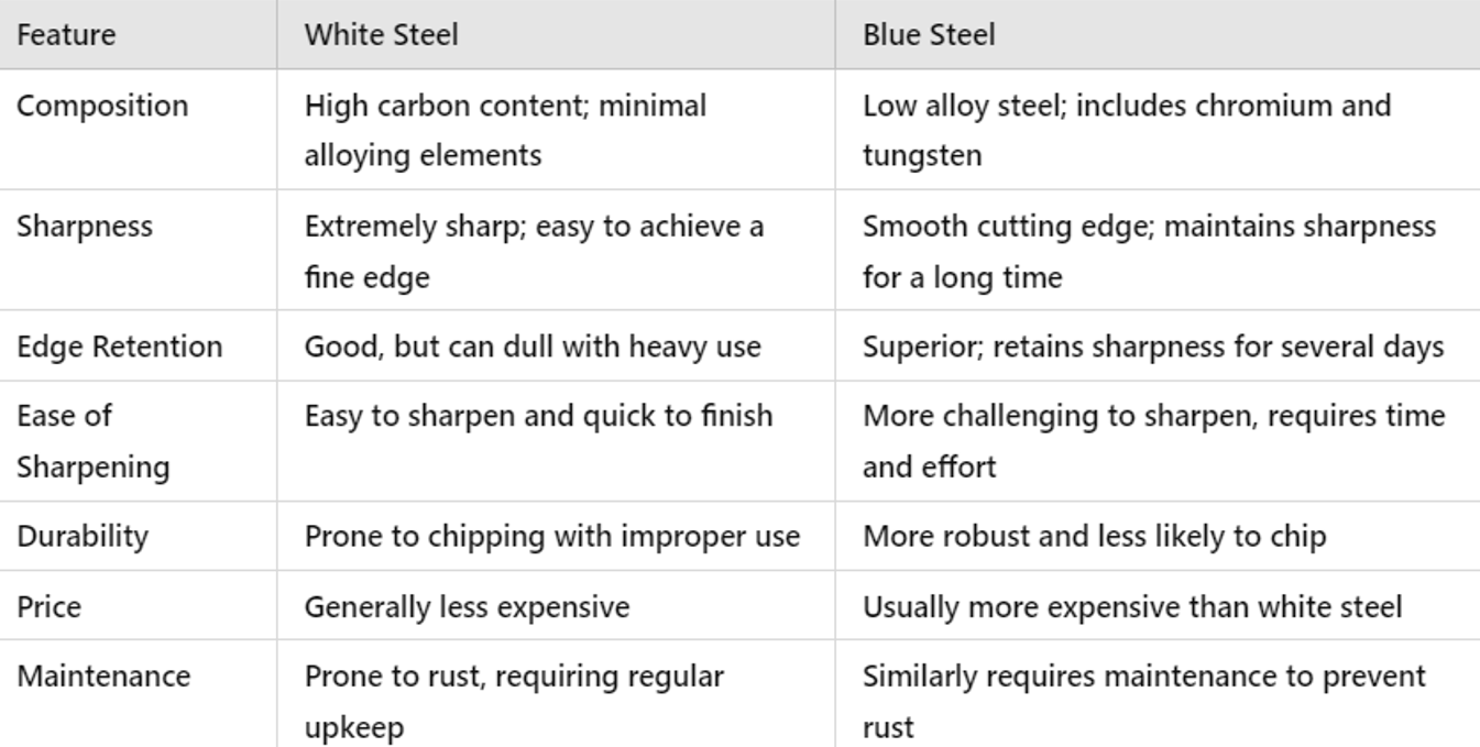 White vs Blue Steel Knives: Sharpening, Durability, and Performance ...