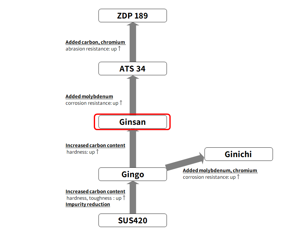Ginsan (Honyaki) Knives: Rust-Resistant Excellence | KIREAJI